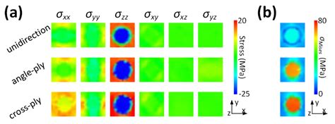 A Microscale Analysis Of Thermal Residual Stresses In Composites With Different Ply Orientations