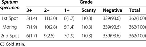 Afb Detection And Grading In Spot Morning Spot Sputum Specimens Using