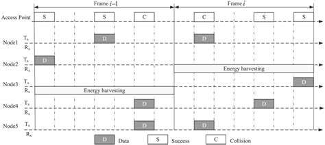 Node Behavior In The Harvest‐then‐transmit Ht Protocol Download Scientific Diagram