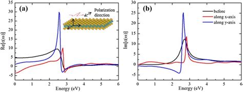Calculated In Plane Frequency Dependent A Real And B Imaginary Parts Of