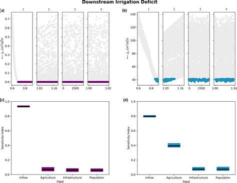 Behavioral Perturbations A B And Sensitivity Index C D For The