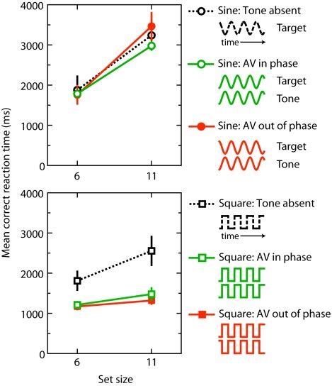 Mean Correct Reaction Time As A Function Of Set Size Stimulus Type And Download Scientific