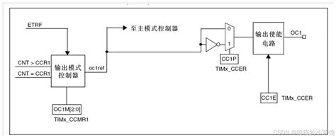 【stm32】通用定时器pwm（提供完整实例代码）stm32 Pwm Csdn博客