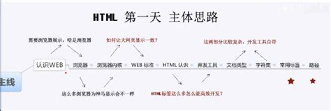 Html——day1 Ccv2 博客园