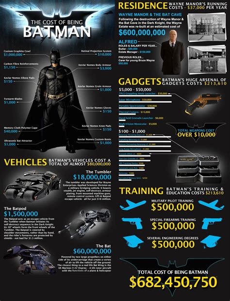 The Guidecost For Becoming Real Life Batman Rcoolguides