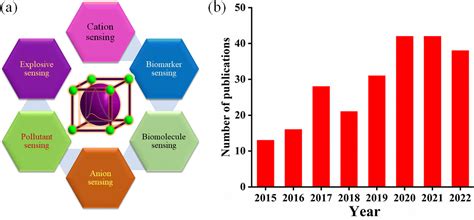 Metalorganic Framework Mof Based Fluorescence Turn On” Sensors