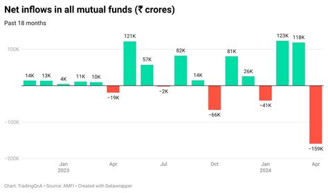 Amfi Monthly March 2024 Mutual Fund Inflows Industry Insights
