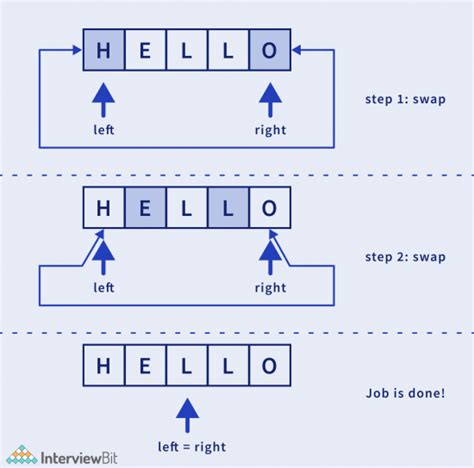 Reverse String C Java And Python Interviewbit