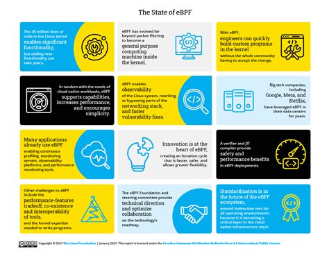 State Of EBPF