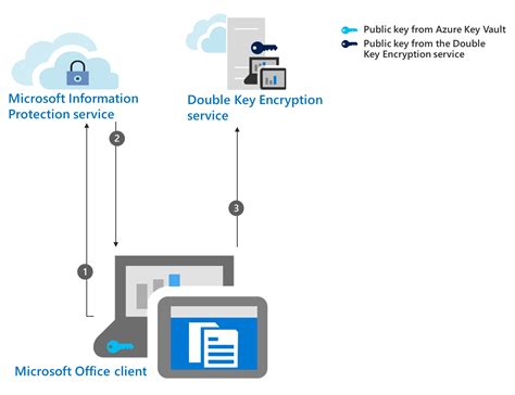 Double Key Encryption Dke Microsoft Learn