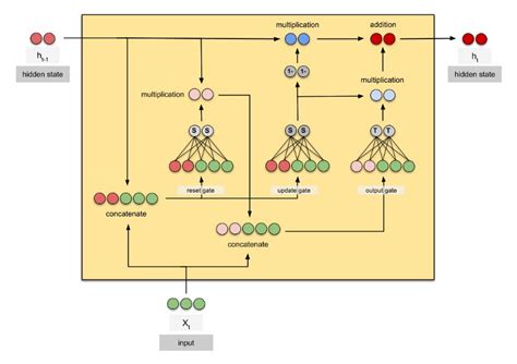 从动图中理解 Rnn，lstm 和 Gru 凤凰网