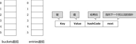 dictionary＜tkey tvalue＞底层原理 c dictionary底层原理 csdn博客