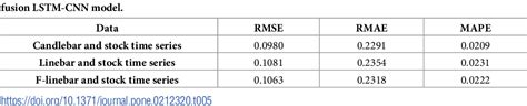 Figure 1 From Forecasting Stock Prices With A Feature Fusion Lstm Cnn Model Using Different