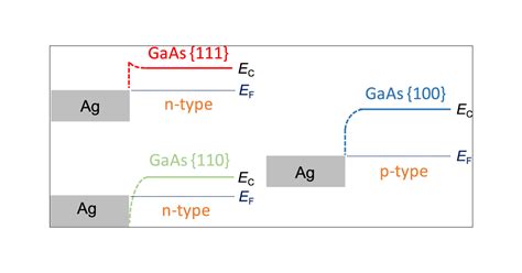 Large Facet Specific Built In Potential Differences Affecting Trap State Densities And Carrier