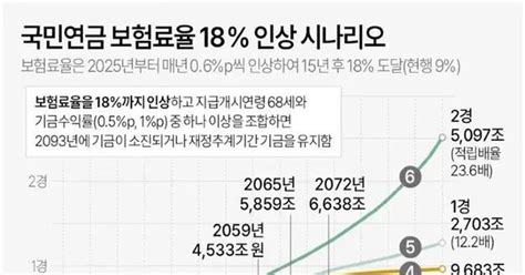 국민연금18인상68살부터 수령얼마나 빵꾸났으면