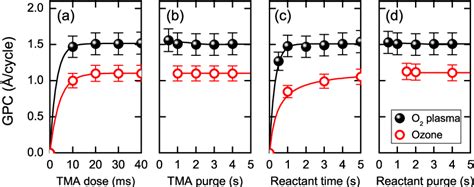 Figure 1 From Plasma Surface Interaction In Plasma Assisted Atomic Layer Deposition Semantic