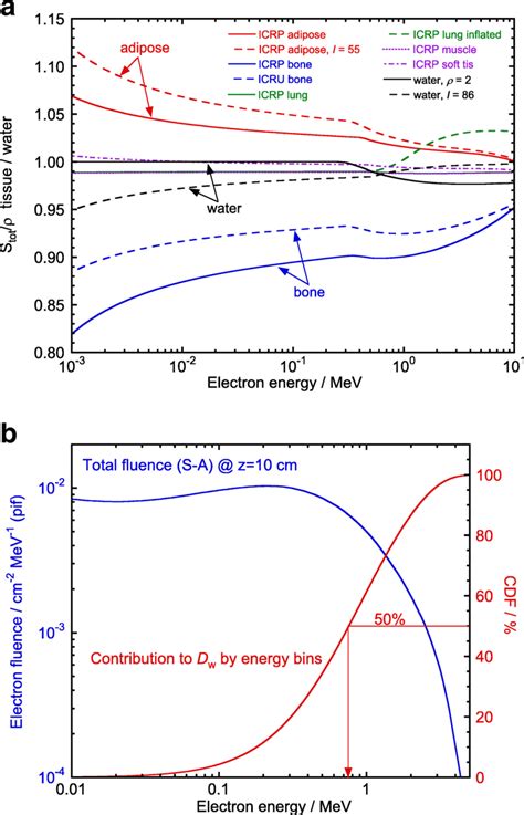 A Ratios Of Total Mass Stopping Powers For Different Tissues To Those Download Scientific
