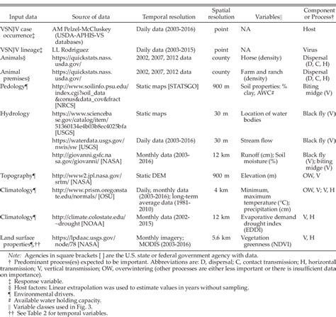 table 1 from big data model integration and ai for vector‐borne disease