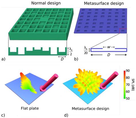 Applied Sciences Special Issue Acoustic Metamaterials