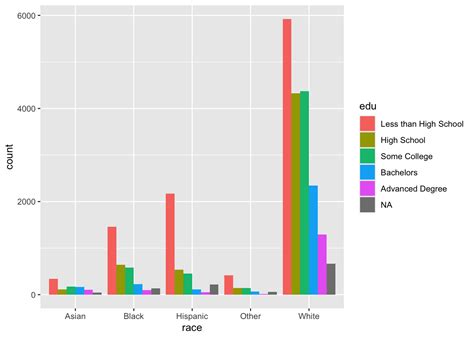 5 Two Variables Data Visualization In R With Ggplot2