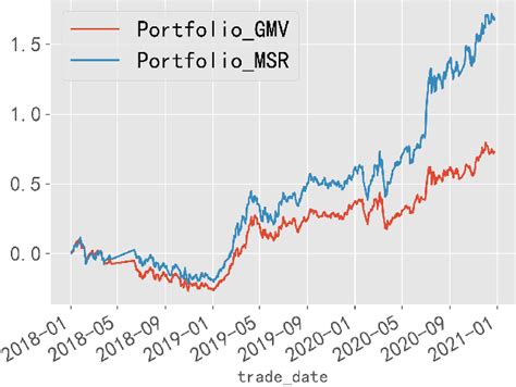 Comparison Chart Of Cumulative Returns Of Two Portfolios Download