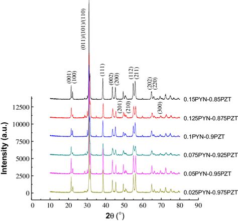 Xrd Patterns Of The 0075pyn 0925pzt Ceramics Sintered At Different