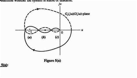 Solved The Nyquist Polar Plot Of A Conditionally Stable System Is