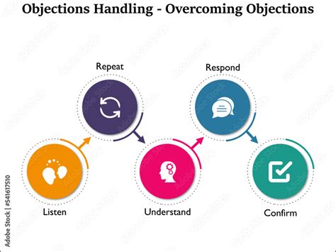Visual Representation Of Overcoming Objection Handling With Icons In An Infographic Template