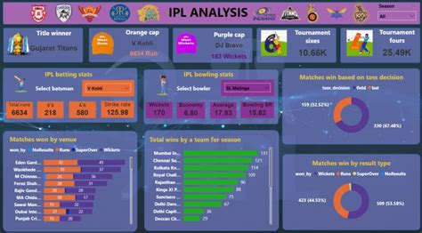 Chetan Bari On Linkedin Powerbi Ipl2024 Ipl2023 Dataanalytics Cricketlovers Dashboard