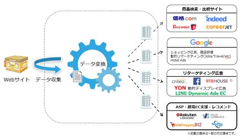 【初心者向け】データフィード広告とは？用語解説や人気の媒体、おすすめツールを紹介 データフィードなら「dfo」