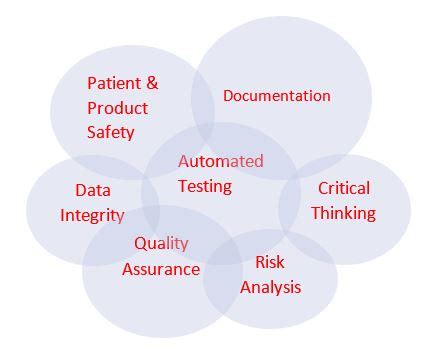 Are You Ready FDA S Transition From Computer System Validation To Computer Software Assurance