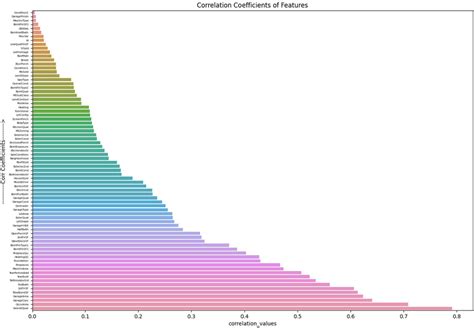 Correlation Coeffficients Of Variables Of Kaggle Dataset Download Scientific Diagram