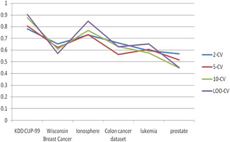 Accuracy Of Datasets For Various Cross Validation Methods Here Download Scientific Diagram