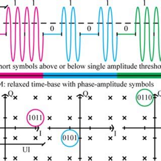 Illustration Of Two Typical Modulation Schemes Which Can Provide Download Scientific Diagram