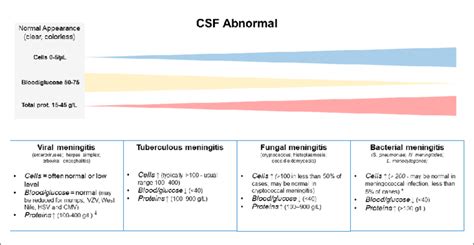 Csf Parameters In Viral Tuberculous Fungal And Bacterial Meningitis