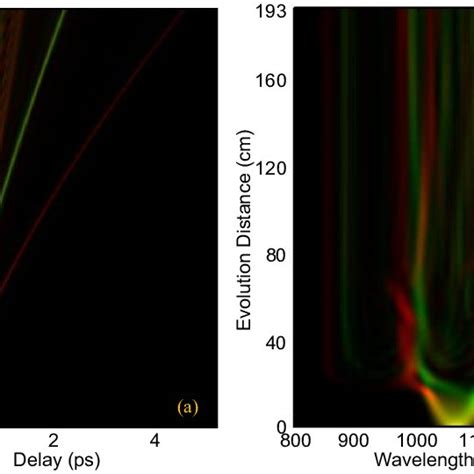 Output Evolution At Different Input Polarization Angles A Output