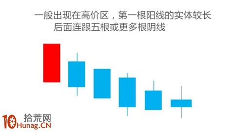 K線組合形態圖解：高檔五根陰線 Stock Lab股票實驗室