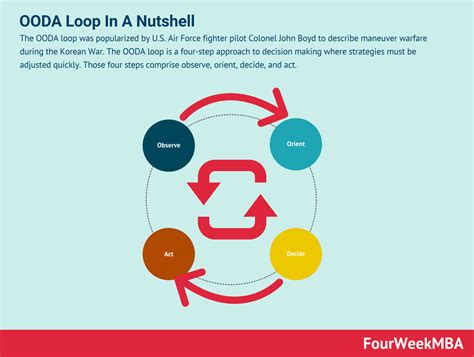 Ooda Loop And Why It Matters In Business Fourweekmba