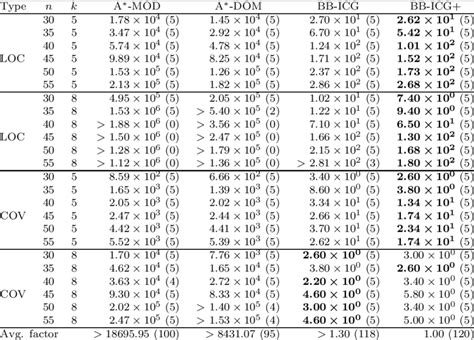 Number Of Processed Nodes By The Proposed Algorithms And The Existing Download Table