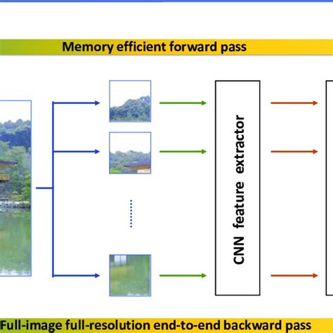 Proposed End To End Trainable Framework For Image Forgery Detection