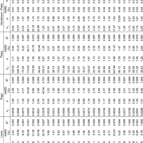 Calculated Parameters For The Applied Kinetical Models Download