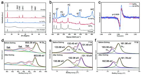 A Xrd Patterns Of Nips 3 Powder Nips 3 Nss Ar Nips 3 Nss And Cc
