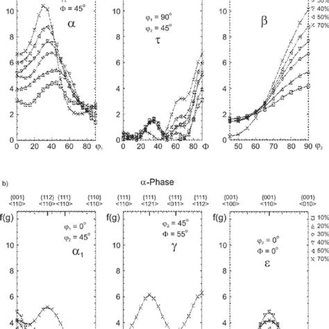 values of the orientation distribution functions f g along the
