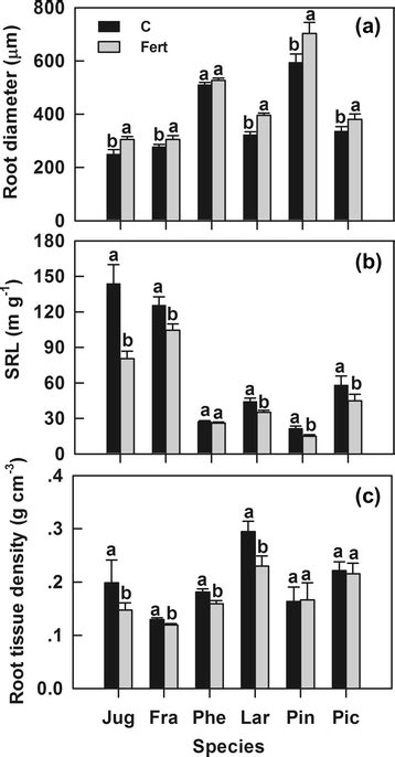 Mean Diameter A Specific Root Length Srl B And Tissue Density