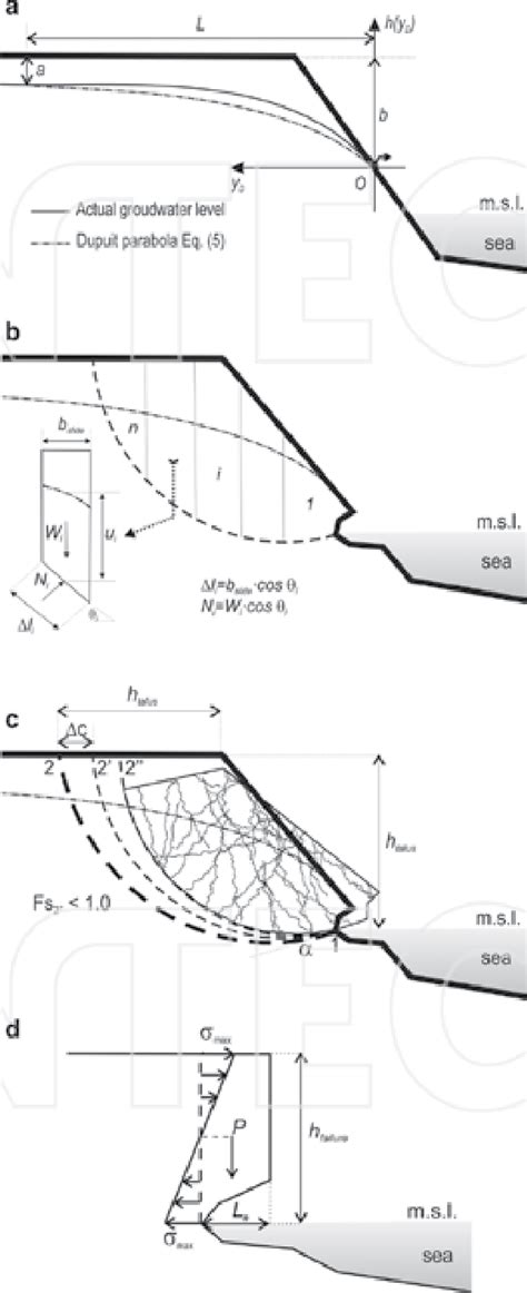 A Schematic Cliff Section Showing The Adapted Dupuit Equation Download Scientific Diagram