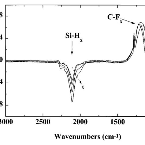 Pdf Effect Of H2 Addition On Surface Reactions During Cf4h2 Plasma