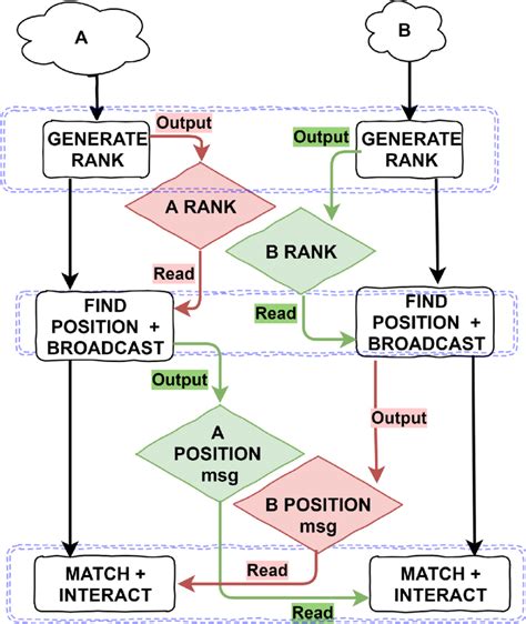 Flame Gpu State Diagram For The Monte Carlo Implementation Of Pairwise