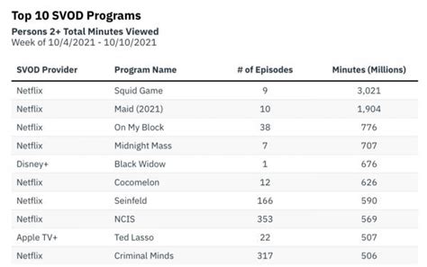 ‘ted Lasso Season 2 Finale Scores In Streaming Ratings