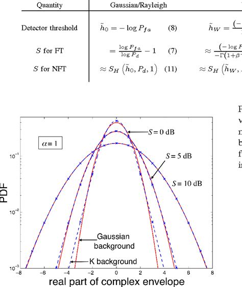 Figure 1 From Detection Threshold Approximation For Non Gaussian Backgrounds Semantic Scholar
