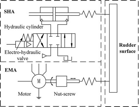 Dissimilar Redundant Actuation System Of More Electric Aircraft